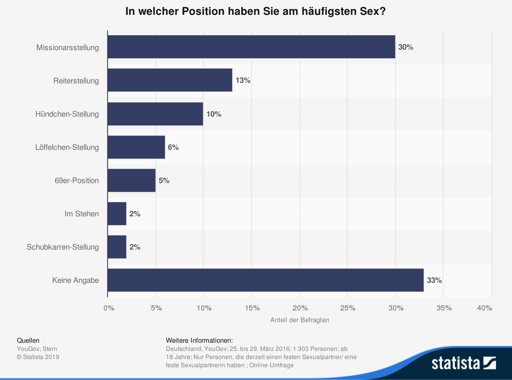 Diese Sexstellungen Sind Total überbewertet Oder Nicht